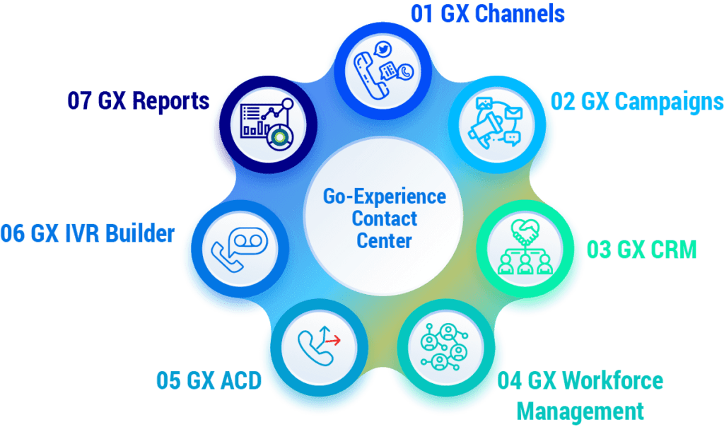 All-in-One Contact center Features - Go-Experience Cloud